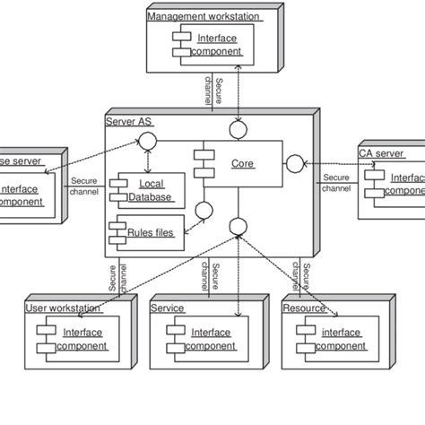 The General System Deployment Diagram Download Scientific Diagram