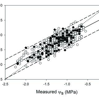 Regression plots of Ψ s estimation using the best PLS model developed Download Scientific