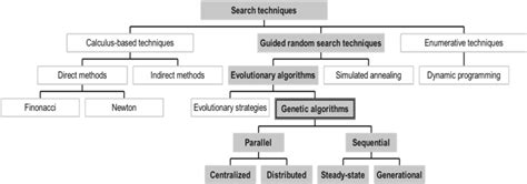 2 Genetic Algorithms And The Other Alternative Search Techniques Download Scientific Diagram