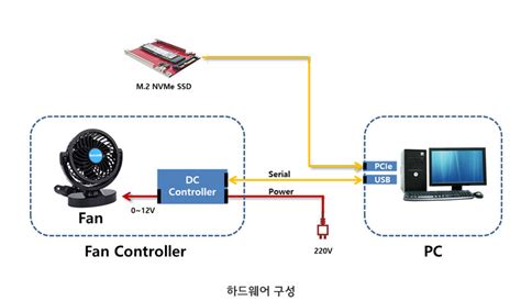 Fan Speed Control System 유엔아이솔루션즈