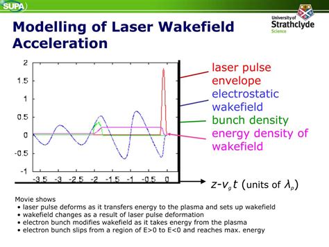 Ppt Compact Radiation Sources Based On Laser Plasma Wakefield Accelerators Powerpoint