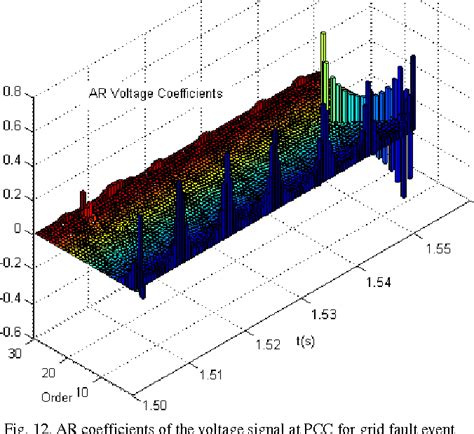 Figure 1 From Islanding Detection For Inverter Based Distributed Generation Using Support Vector