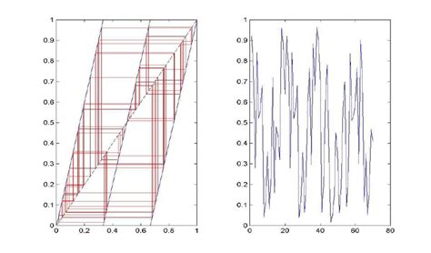 Phase Space And Time Series Representation Tripling Function Download Scientific Diagram