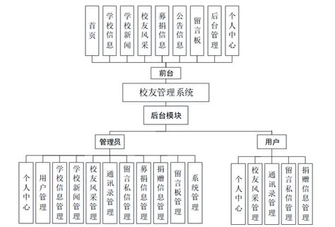 计算机毕业设计java基于web的校友管理系统 Java Web架构下的高校校友信息互动平台设计与实现 基于ssm框架的校友联络与服务一体化