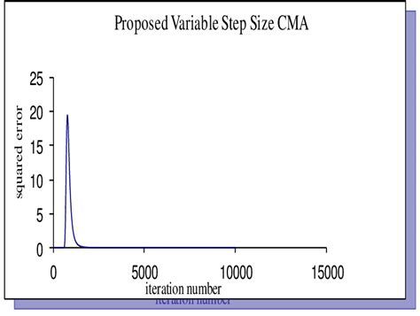 Squared Error Versus Iteration For The Proposed Adaptive Blind