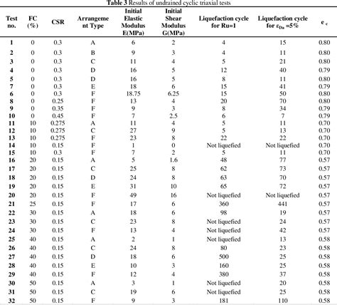 Table 3 From Liquefaction Potential Of Reinforced Silty Sands Semantic Scholar