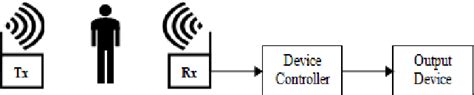 Figure 1 From Analysis Of Rssi Based Dfl For Human Detection In Indoor Environment Using Iris
