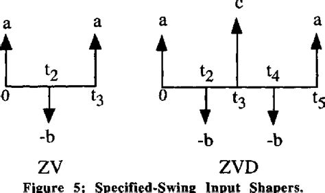 Figure 1 From Vibration Reduction With Specified Swing Input Shapers Semantic Scholar