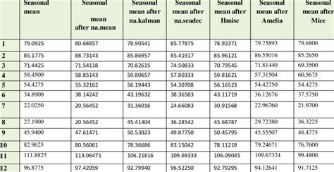 Seasonal Means For Rainfall Data Using Six Methods Download Scientific Diagram