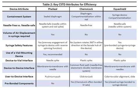 Comparing The Efficiency Of Cstds For Compounding
