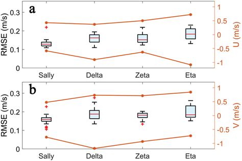 The Box And Whisker Plots Of The Hourly Root Mean Square Errors Rmse