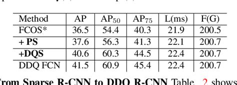Table 1 From Dense Distinct Query For End To End Object Detection