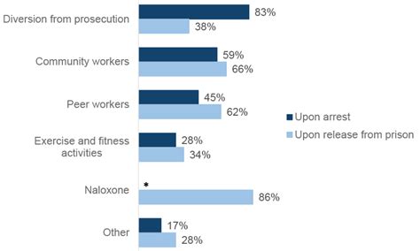 3 Main Findings Alcohol And Drug Partnerships Adp 202122 Annual