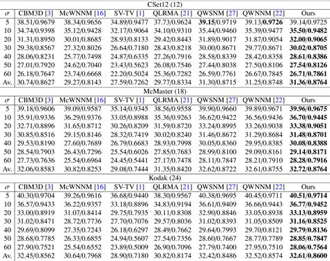 Table 1 From Quaternion Nuclear Norm Minus Frobenius Norm Minimization For Color Image
