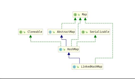 Linkedhashmap从入门到入土linkedhashmap 插入到第一个 Csdn博客