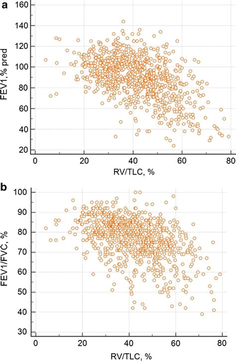 Correlations Between FEV1 A And FEV1 FVC B And RV TLC Download Scientific Diagram