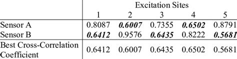 Cross Correlation Coefficient For A Two Sensor Network Download Table