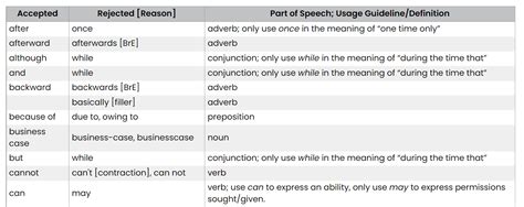 Best Technical Writing Style Guides Examples Archbee