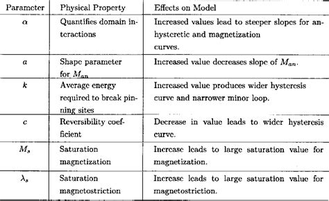 Table 1 From An Energy Based Hysteresis Model Formagnetostrictive