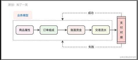 Java 聊聊支付流程的设计与实现逻辑 个人文章 Segmentfault 思否