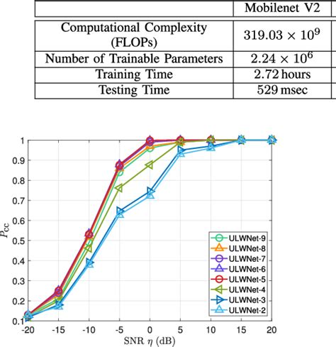 Table Iii From Automatic Composite Modulation Classification Using Ultra Lightweight Deep