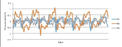 Example Of Signals For Gyroscope Data Download Scientific Diagram