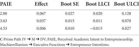 Conditional Indirect Effects Of X On Y Download Scientific Diagram