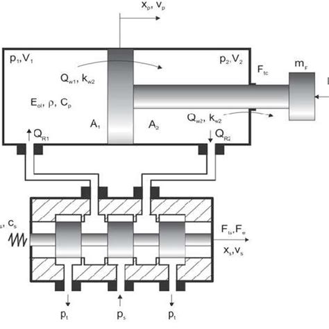 Pdf Modeling And Analysis Of The Hydraulic Servo Drive System