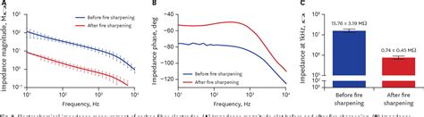 Figure 3 From Carbon Fiber Based Microelectrode Array Embedded With A