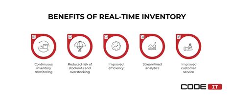 Real Time Inventory Management System — Development Guide Technologies