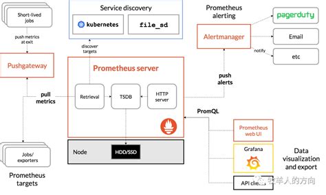 Prometheus架构原理及监控告警配置实现 墨天轮