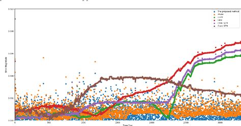 Figure 7 From Parameter Free State Estimation Based On Kalman Filter With Attention Learning For