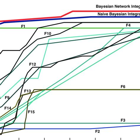 Roc Plot Comparison Of Our Bayesian Network Naı¨venaı¨ve Bayes And 15