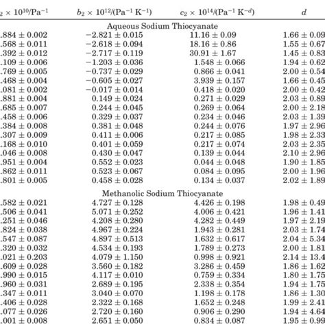 Least Squares Fitted Values Of The Parameters Of Equation 2 For
