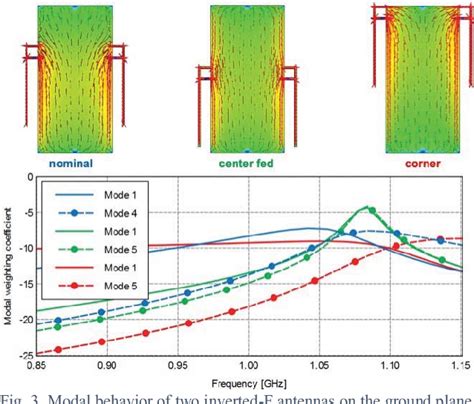 Figure 10 From Antenna Positioning For Bandwidth Optimization Using Characteristic Mode Analysis