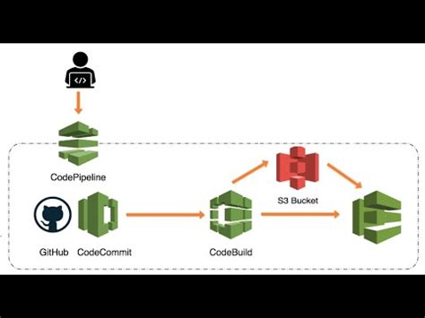 2 Part 2 AWS CodeBuild CodeDeploy CodePipeline Deploy Static Website On S3 Bucket CICD On