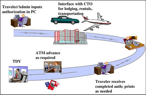 Figure 1 From Defense Travel System Dts Airline Ticket Price Analysis Do Dts Ticket Prices