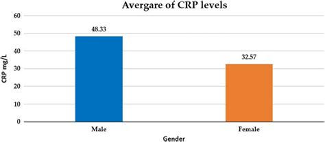 The Variation Of Crp Levels Along With Gender N 88 Download