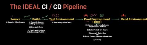 The IDEAL Practical CI CD Pipeline Concepts Overview