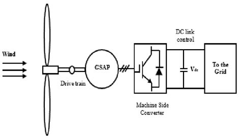 Permanent Magnet Synchronous Generator Pmsg And Wind Turbine Wt Download Scientific Diagram