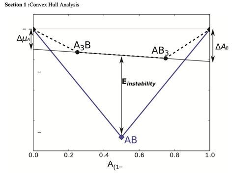What Is Phase Diagram And Convex Hull Why Do You Need To Evaluate This By Seulki Laura Lim