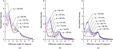Typical Results Of XRD Tests A XRD Test Part 1 B XRD Test Part Download Scientific