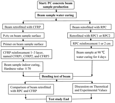 Flexure Strengthening And Analysis Using Cfrp Composite And Reactive Powder Concrete