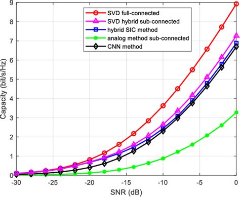 Figure 4 From Adaptive Massive Mimo Hybrid Precoding Based On Meta