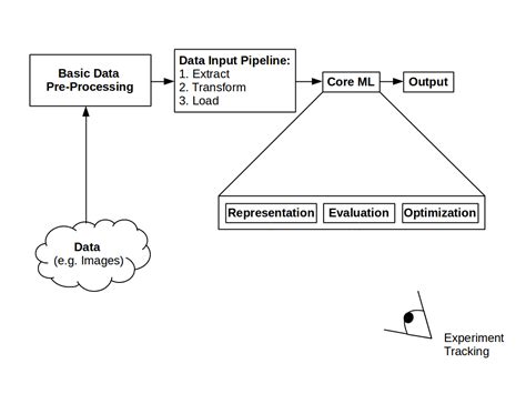 The Concept Of Reproducible Ml — Reproducible Ml 001 Documentation