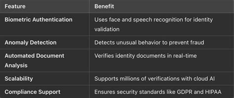 Ai Based Identity Verification And Fraud Prevention With Azure Cognitive Services