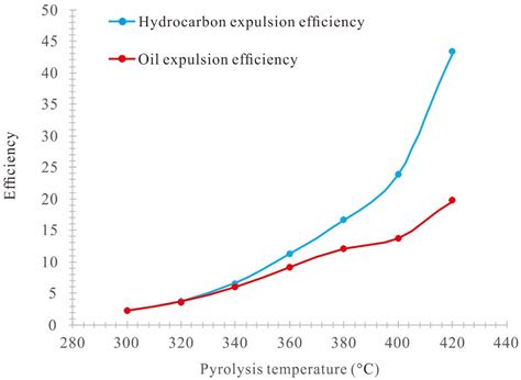 Exploitation And Utilization Of Generated Oil And Gas By Pyrolysis Simulation Modeling Of Shale