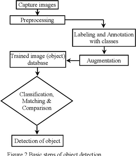 figure 1 from a systematic approach for object detection in