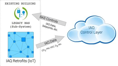 Real Time Iaq Monitoring Optimizes Hvac Performance — Attune Unified Iot Platform Getting The