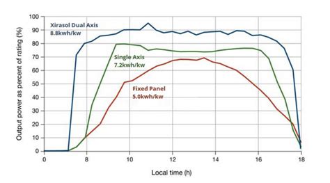 what is dual axis tracking xirasol pty ltd